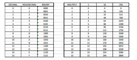 Solved 4 Calculate Both The Signed And Unsigned Decimal