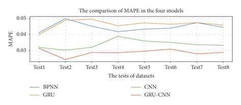 A Short‐term Load Forecasting Method Based On Gru‐cnn Hybrid Neural