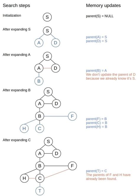 tracing the path in dfs bfs and dijkstra s algorithm baeldung on
