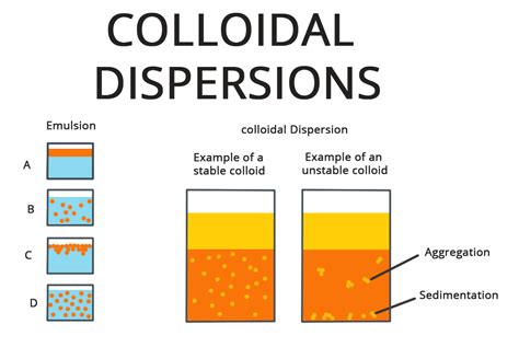 colloidal solution definition classification examples and preparation