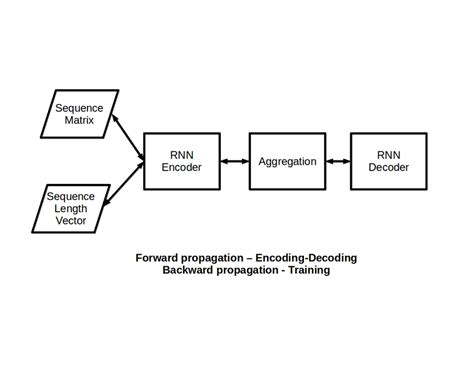 Dynamic Recurrent Neural Network Autoencoder Download Scientific Diagram