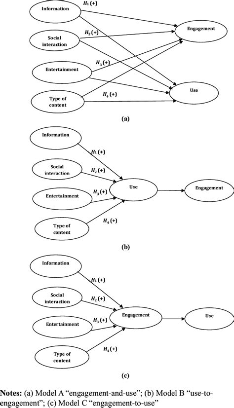 Conceptual Proposed Models Download Scientific Diagram