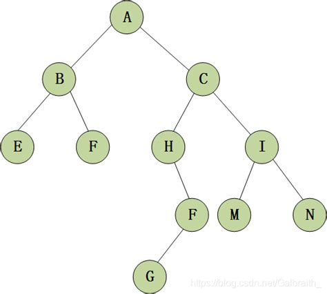 数据结构算法 二叉树 叶子节点查找叶子节点怎么找 Csdn博客