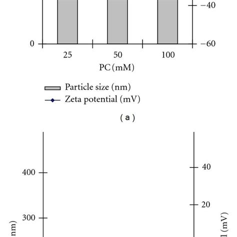 Effect Of Ph And Concentration On The Particle Size And Zeta Potential