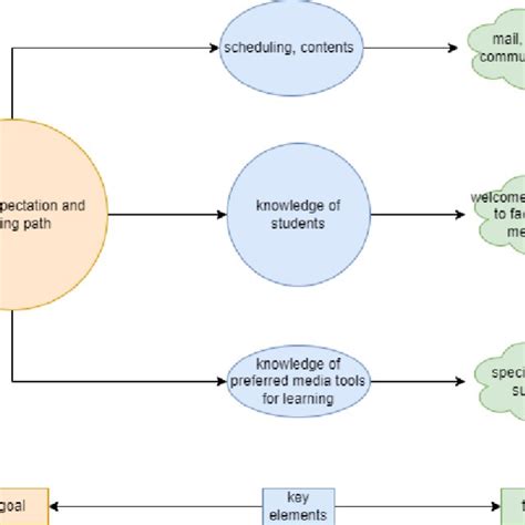 Construction Of Expectation And Learning Path Source Own Elaboration
