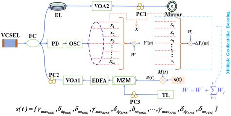 Figure 1 From Experimental Demonstration Of Modulation Format Recognition Using Reservoir