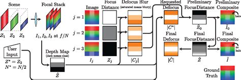 Figure 2 From Focal Stack Compositing For Depth Of Field Control Semantic Scholar