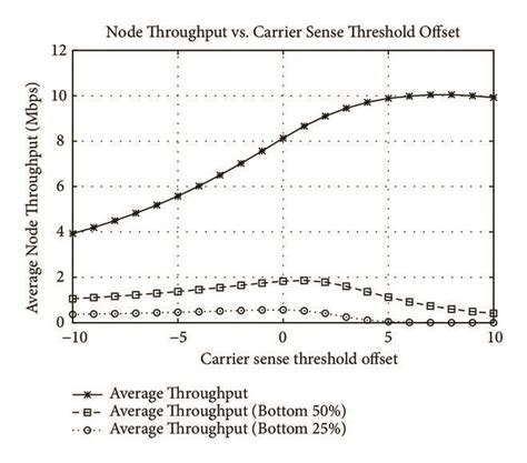 Impact Of Cs Threshold Adjustment On Average Throughput Bottom 50 Download Scientific Diagram