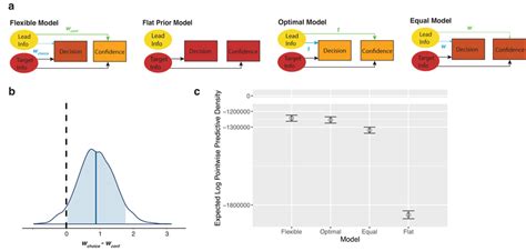 Model Comparison Results A Schematic Of The Four Compared Models Download Scientific Diagram