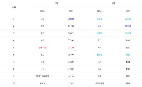 Ai 감성분포 및 대표감성표현