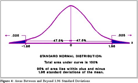Blank Normal Distribution Curve Fill Online Printable OFF