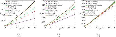 Figure 10 From Discrete Unified Gas Kinetic Scheme For All Knudsen