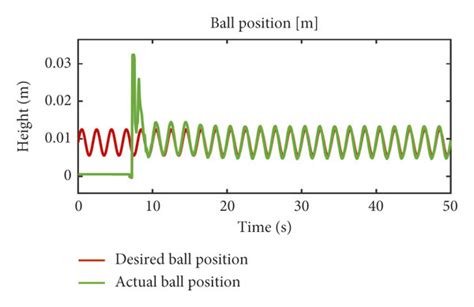 Sine Output And Control Signal For The Lqr Controller Download