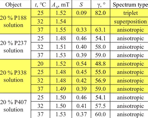 parameters of the epr spectra of spin probe 3 5 dsa nh 4 salt in 20