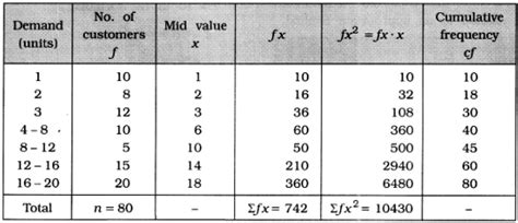 The Frequency Distribution Of Demand Of A Certain Item Is As Follows Find Skewness And