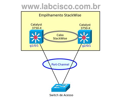 Blog Labcisco Tecnologia Stackwise Em Switches Catalyst 3750 X