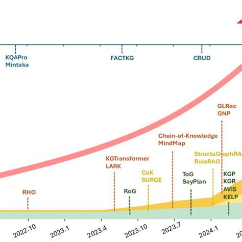 Pdf A Survey Of Graph Retrieval Augmented Generation For Customized Large Language Models