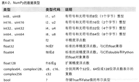 numpy — 创建全零、全1、空、arange 数组，array 对象类型，astype 转换数据类型，数组和标量以及数组之间的运算