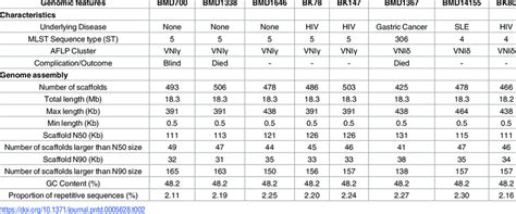 Characteristics Of The Eight Genome Sequenced Strains Of Cryptococcus