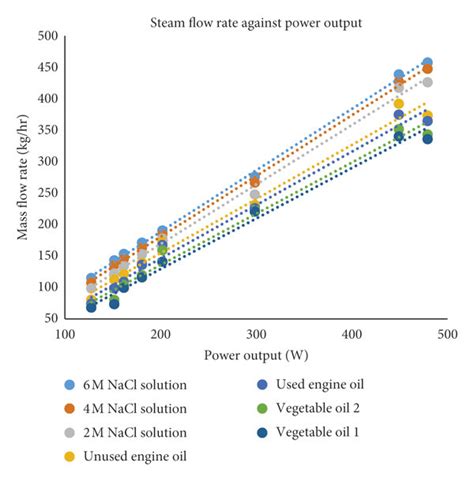 Steam Turbine Steam Flow Rate Against Power Output For Heat Transfer Download Scientific