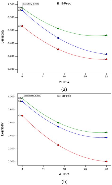 Desirability Index For Ud A And Ludcmp B Download Scientific Diagram