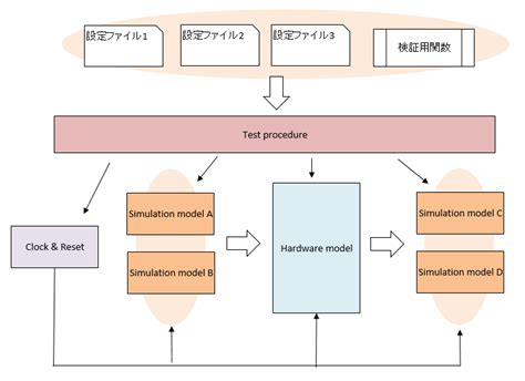 【fpga】テストベンチの構造【シミュレーション】 Fpga X Fpga