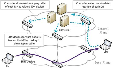 General Design Of Sdn Based Ip Mobility Solution Where Mobility