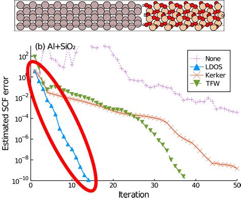 Efficient Self Adapting Materials Simulations