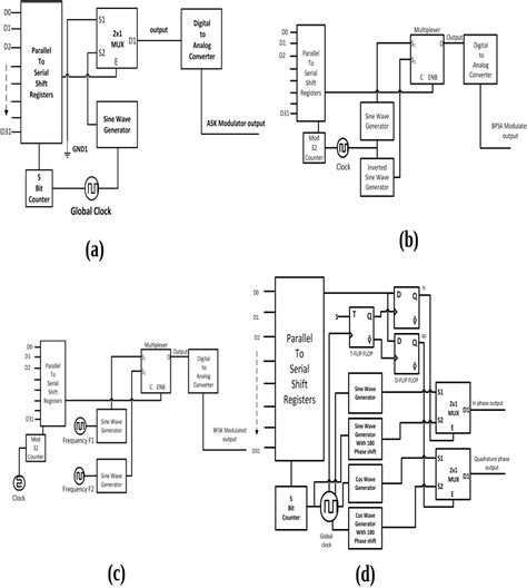 Figure 1 From Verilog Based Simulation Of Ask Fsk Psk Qpsk Digital