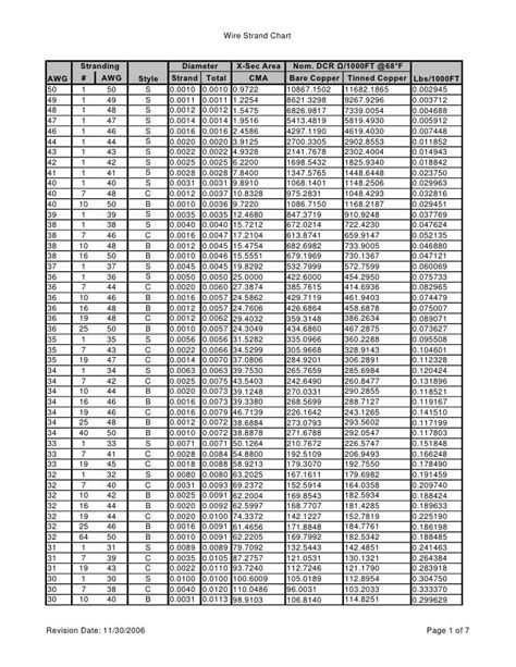 Stranded Wire Gauge Chart