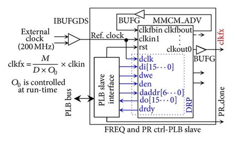Embedded System That Allows For Dpr And Dynamic Frequency Control A