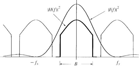 Fourier Transform If Of Interpolator Ix Acting On The Replicated