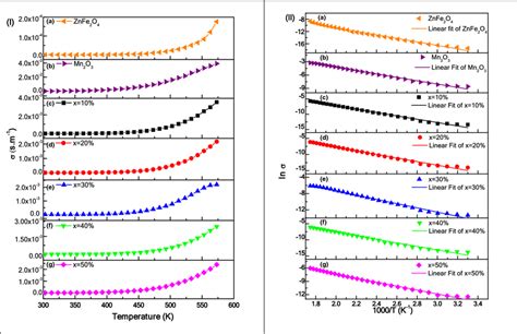 The Variation Of Dc Electrical Conductivity With Temperature I And