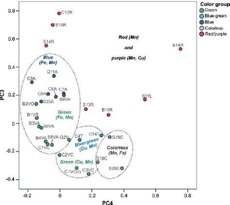 Pc3 And Pc4 Eigenvector Plot And Discrimination Of The Elbaite Color