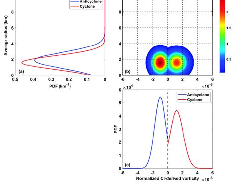 Histogram Of The Monthly Distribution Of Eddies Identified By