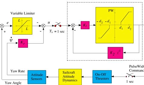 single axis control loop of a microthruster based sail acs download