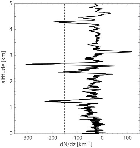 Vertical Gradient Of Refractivity With Multiple Super Refraction Layers