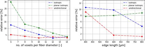 Relative Error Of The Creep Compliance Tensor In The Frobenius Norm In Download Scientific