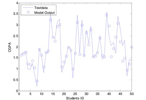 Graph Of Test Dataset Output And Model Output Download Scientific Diagram