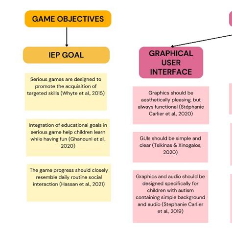 Sub Themes For User Game Objectives And Game Aesthetics Download Scientific Diagram