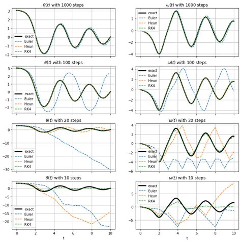 An Introduction To Solving Differential Equations Numerically Machine Learning Fundamentals