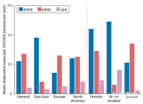 Nature子刊综述：肺癌的全球流行病学数据 医咖会