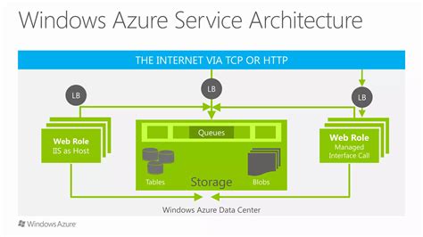 Windows Azure Compute Ppt