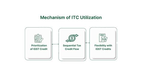 Understanding Itc Utilization As Per New Gst Rules Pazy