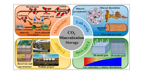 Review On Multiscale Co2 Mineralization And Geological Storage