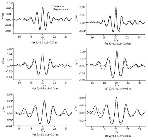 Comparisons Between Experimental Data And Computations For Different