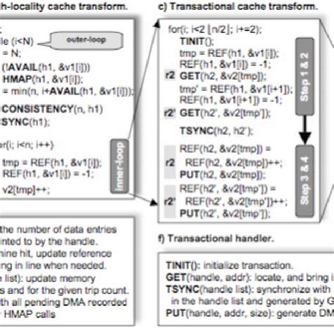 Example Of C Code And Its Code Transformation Download Scientific Diagram