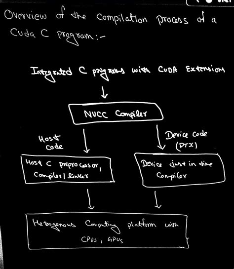 Parallelprogramming Mpi Openacc Openmp Cuda Nvidia Compiler Nvcc Gaurav Sarkar