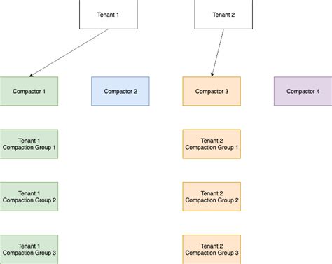 Scaling Cortex With Parallel Compaction Aws Open Source Blog