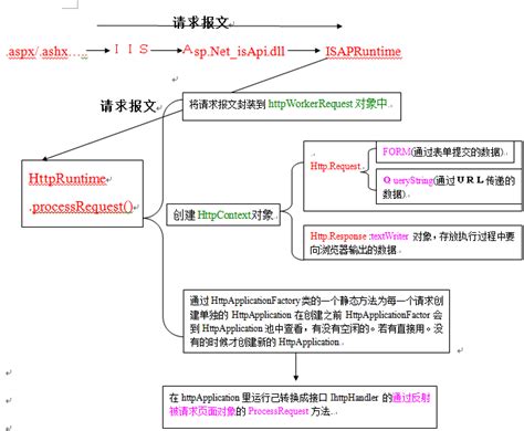 Aspnet页面生命周期asp Response 重定向 自身页面 生命期 Csdn博客